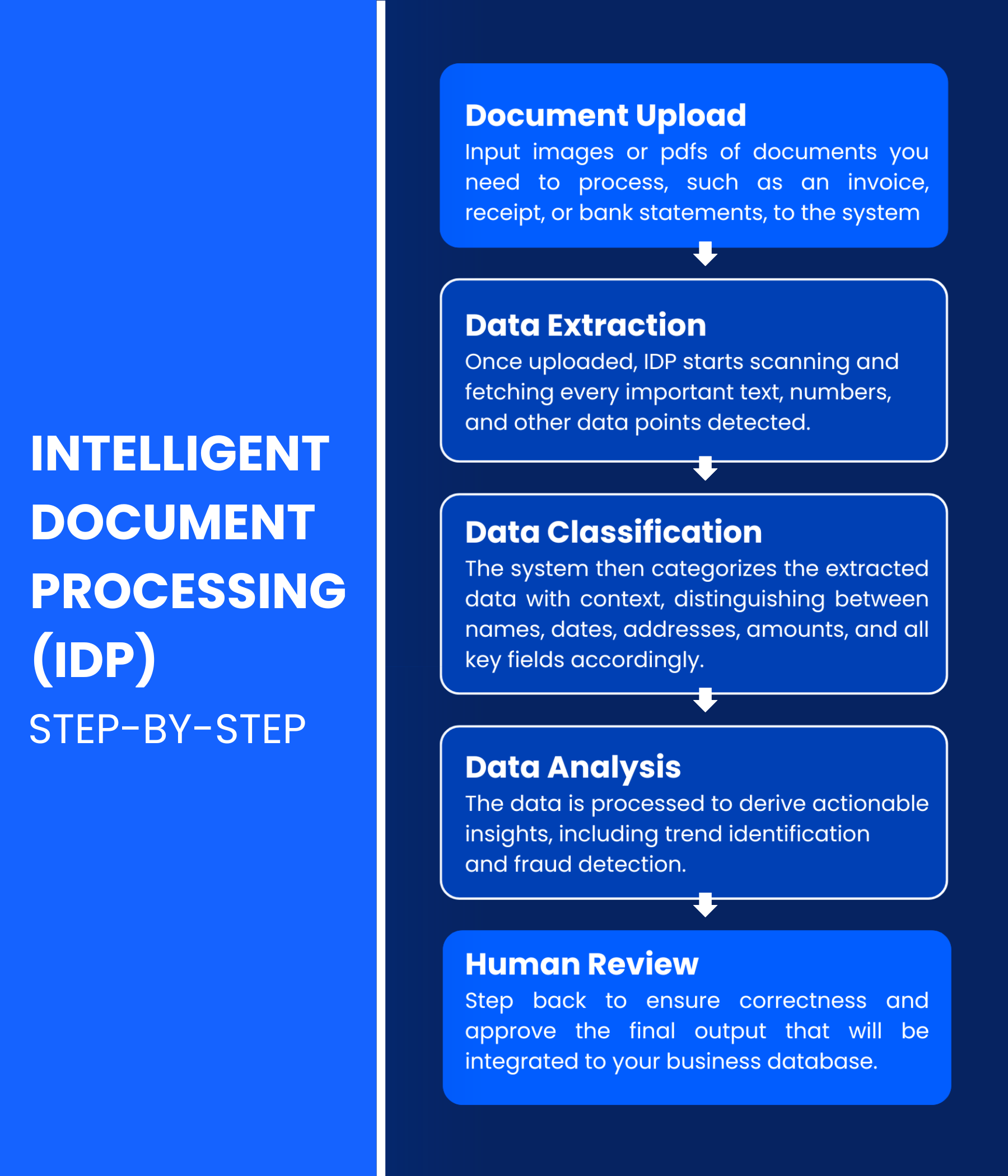 A Beginner's Guide to Intelligent Document Processing & Its ...